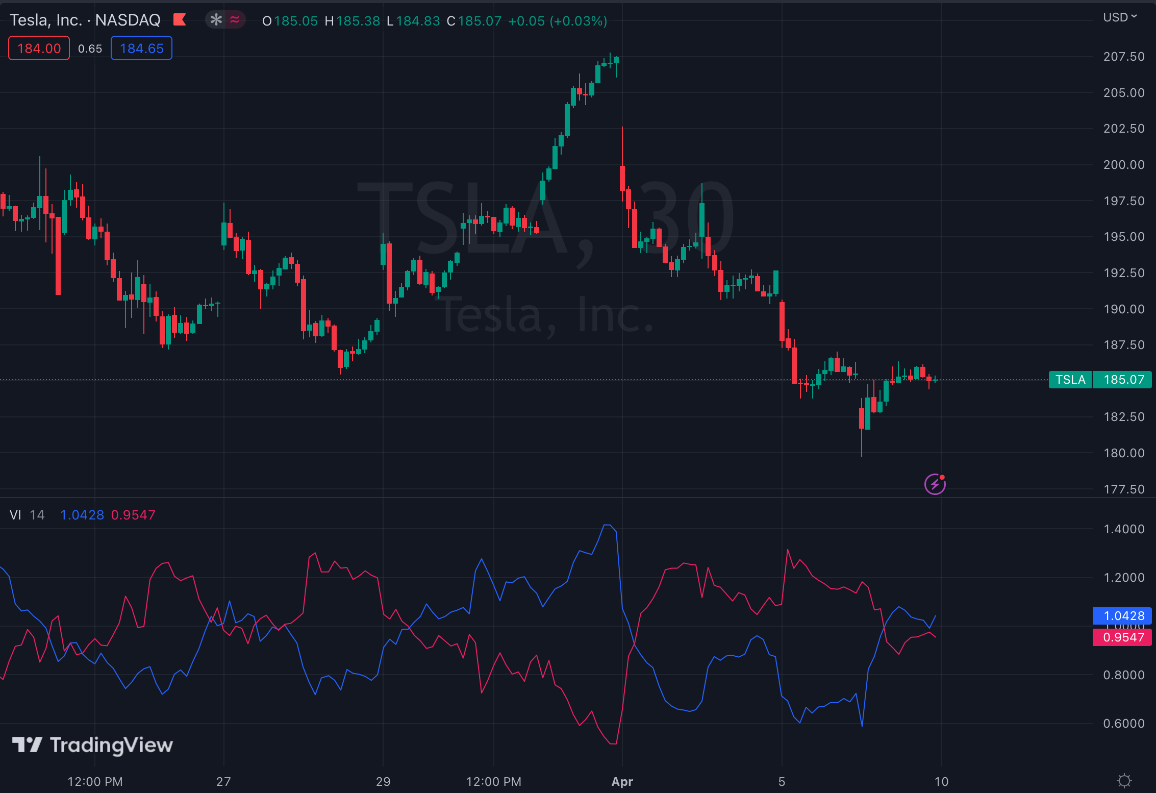Vortex Indicator - Evolve Algo - AI Trading Algorithms